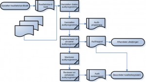 Auditprogramma opstellen - 17020 Audit